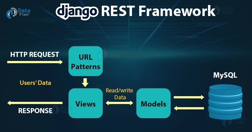 Django Rest Framework Tutorial - Satu Trik