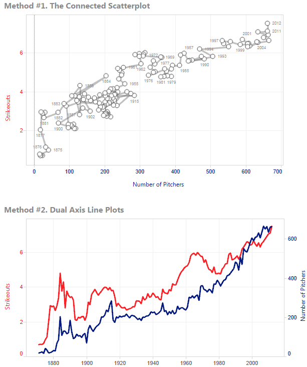 Connected Scatterplots and Strikeouts – DataRemixed
