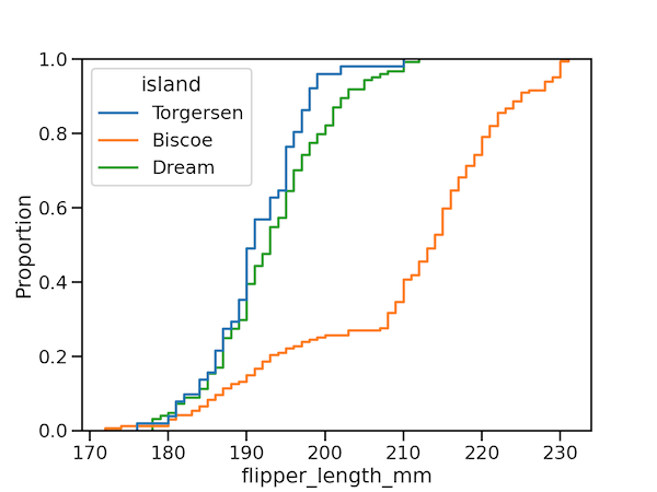 How To Make Ecdf Plot With Seaborn In Python Data Viz With Python And R