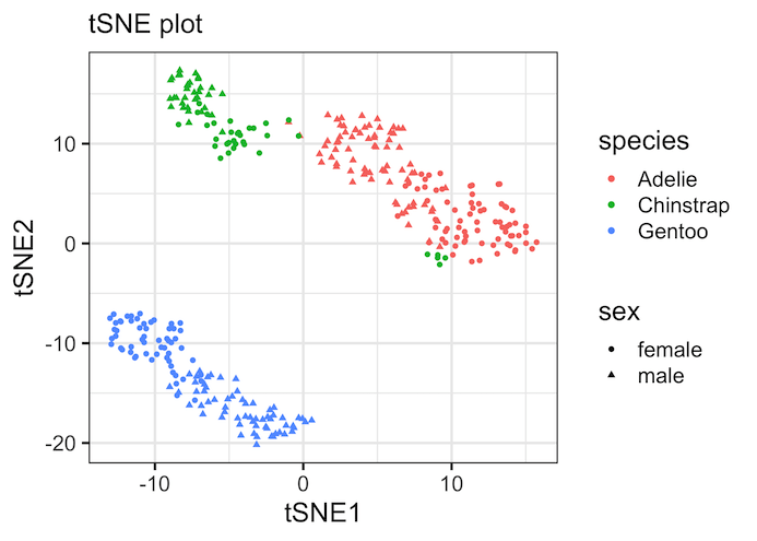 How To Make Tsne Plot In R Data Viz With Python And R