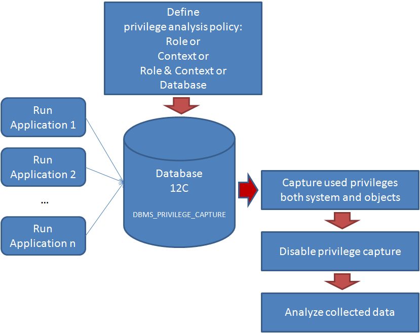 role-and-privileges-analysis-oracle-database-12c-release-1-12-1-dbaora