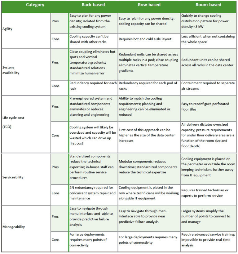 Comparing Room, Row & Rack Based Cooling | Smart Data Center Insight