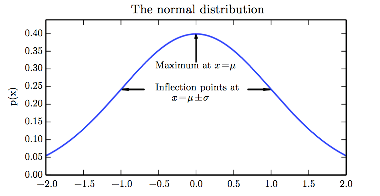 Deep Learning Textbook Chapter 2: Probability – Archy de Berker