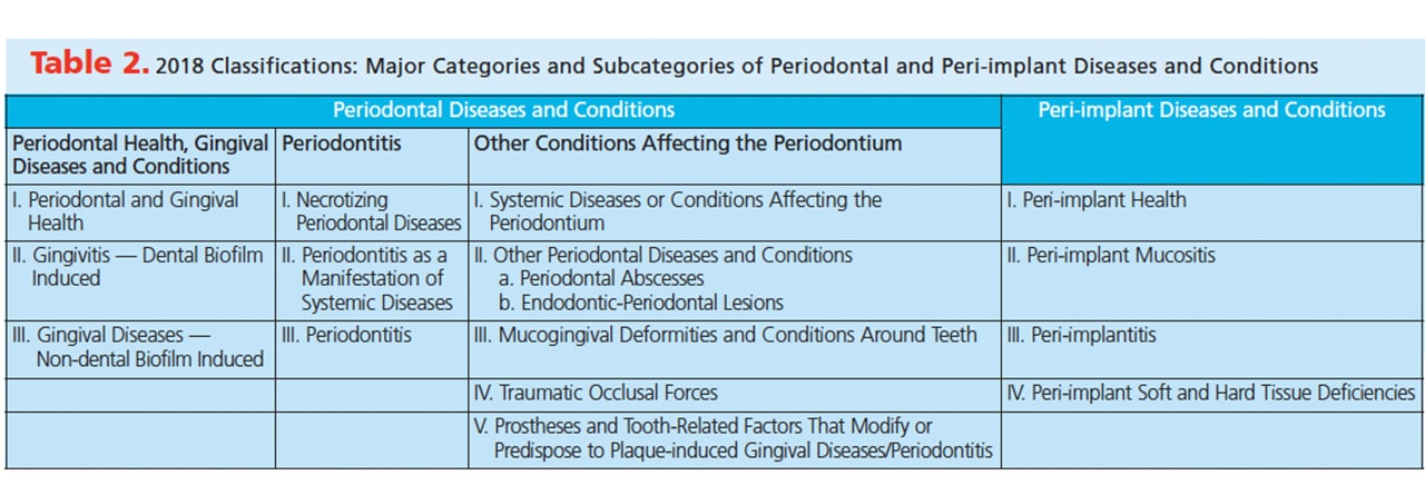 Overview of the New Peri-implant and Periodontal Disease Classification ...