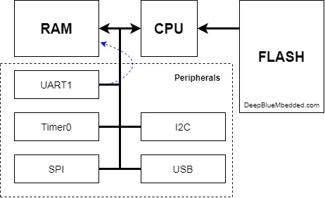 STM32 DMA Tutorial - Using Direct Memory Access (DMA) In STM32