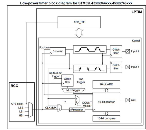 STM32 Timers Explained Tutorial - Timer Modes Examples Interrupts pwm