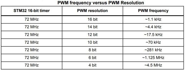 Stm32 Pwm Example Timer Pwm Mode Tutorial Deepblue 4019