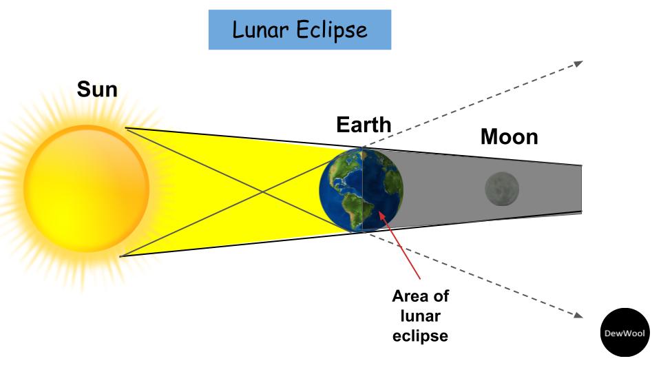 Difference Between Solar Eclipse And Lunar Eclipse Dewwool 4220