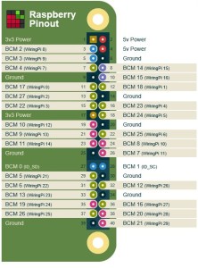 Raspberry Pi 2 Pinouts - Digital Lab