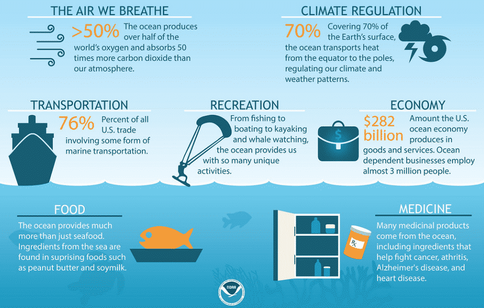 Blue Economy its Significance and Challenges | UPSC - IAS - Digitally learn