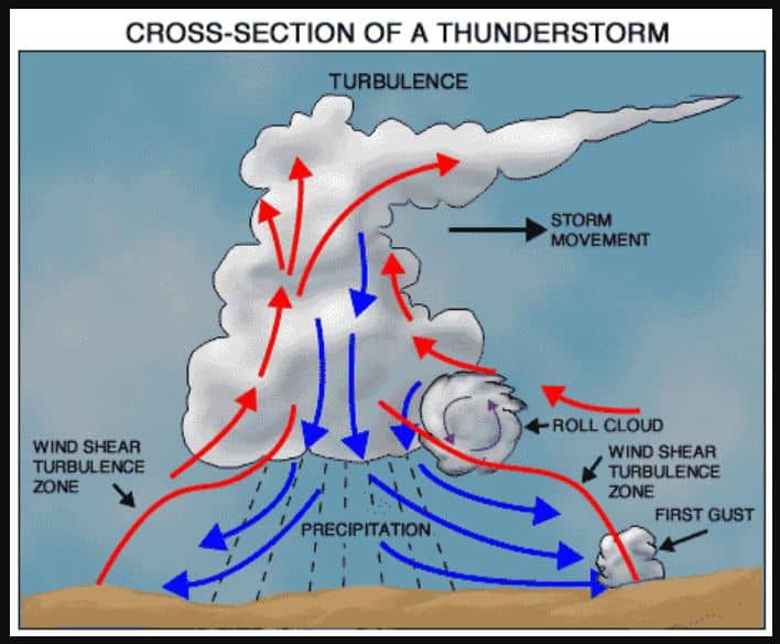Thunderstorms and Tornadoes | UPSC - IAS - Digitally learn