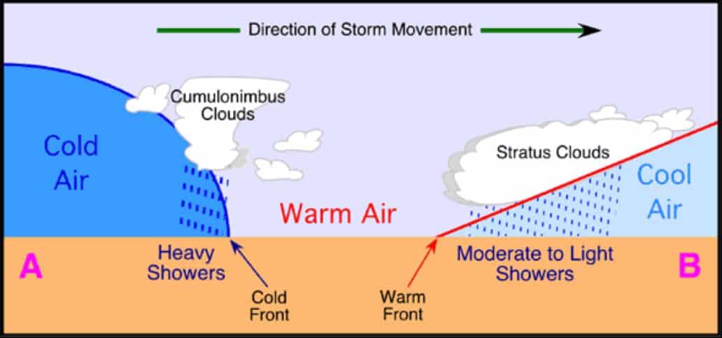 Cyclonic Precipitation Diagram