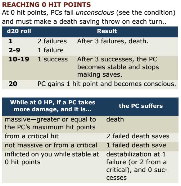 Revisiting three corners of the new D&D rules | DMDavid