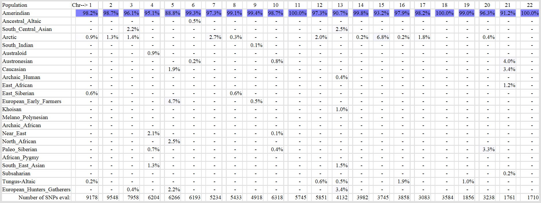 Analyzing the Native American Clovis Anzick Ancient Results ...