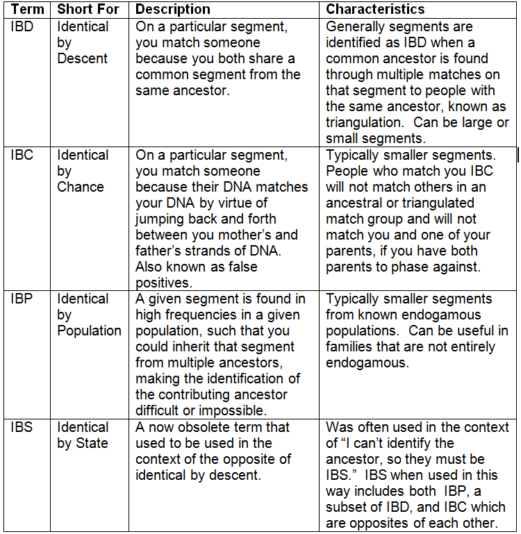 Concepts – Identical by…Descent, State, Population and Chance ...