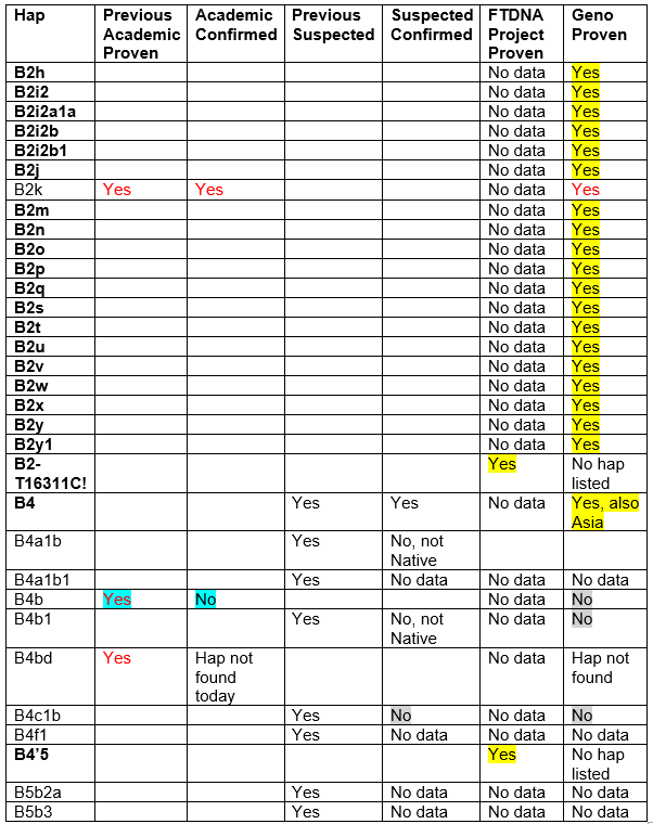 New Native American Mitochondrial DNA Haplogroups | DNAeXplained ...