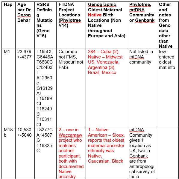 New Native American Mitochondrial DNA Haplogroups | DNAeXplained ...