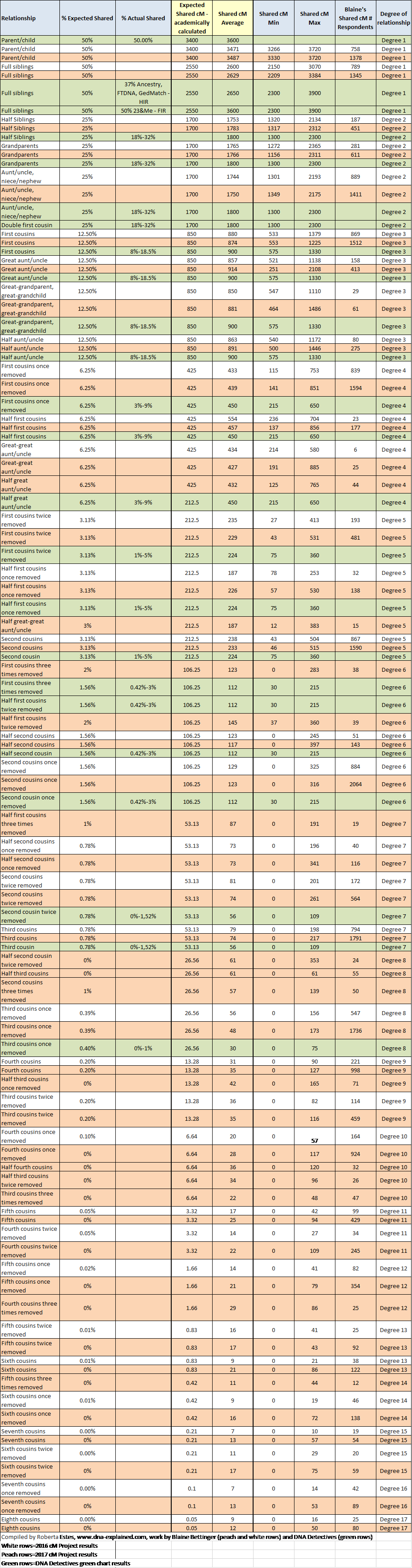 Shared cM Project 2017 Update Combined Chart | DNAeXplained – Genetic ...