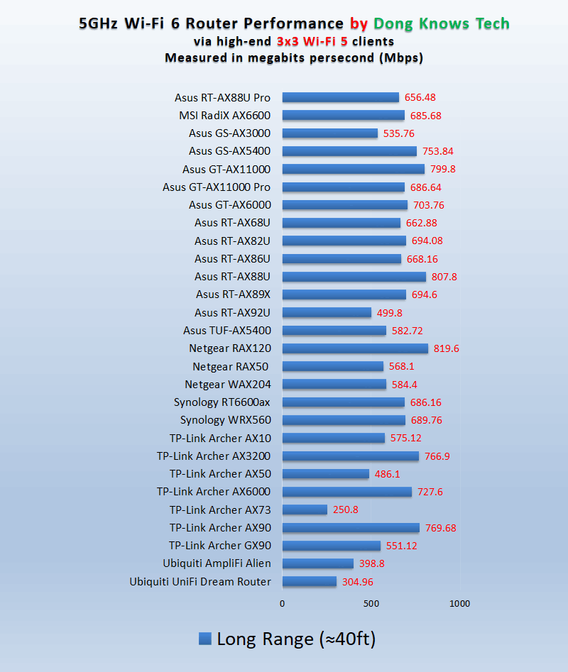 Best Wi-Fi 6 Routers: The Final REAL Deals | Dong Knows Tech