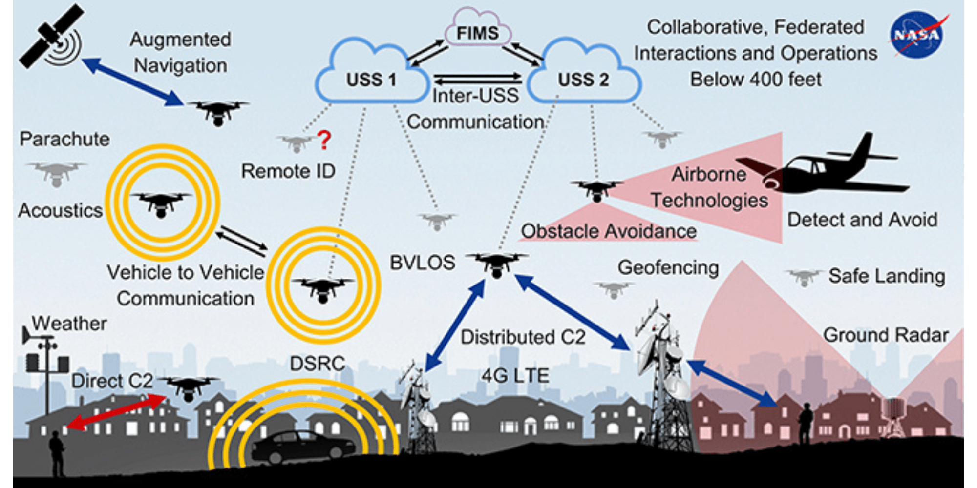 Why Urban Air Mobility is more than just a buzzphrase - DroneDJ