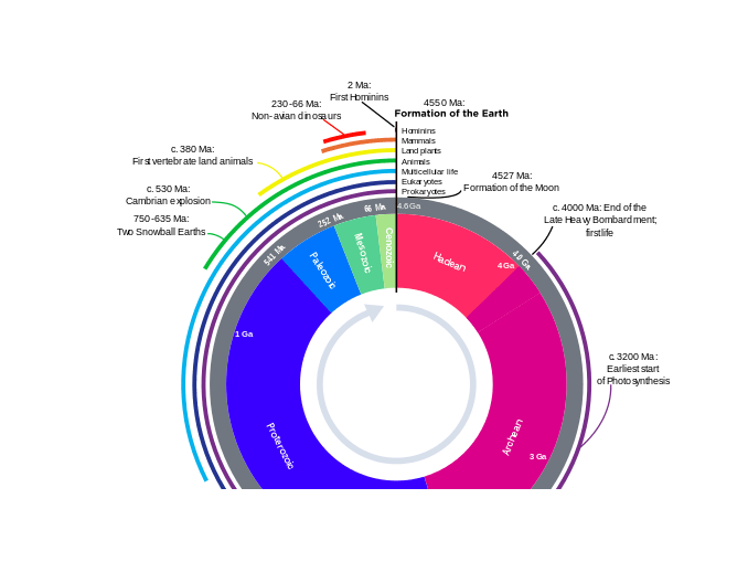 What is Earth's Geological Time Scale? - Earth How
