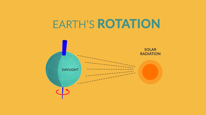 How Does The Earth Rotate On Its Axis - The Earth Images Revimage.Org