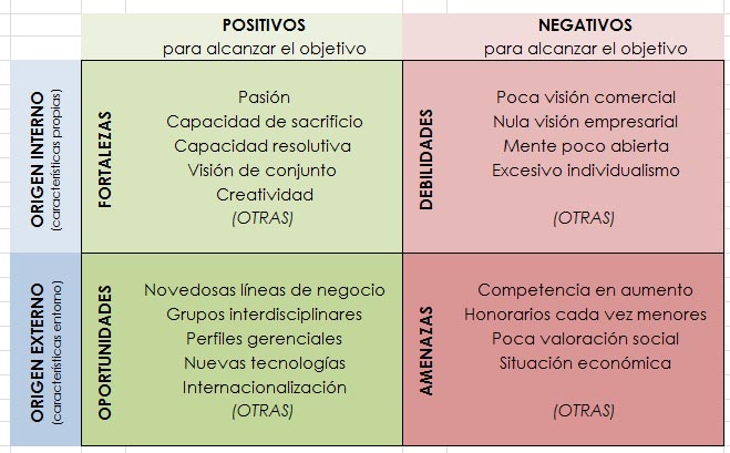 ¿Tienes ya tu análisis DAFO? | EASYCTE. Arquitectura, ingeniería y BIM.