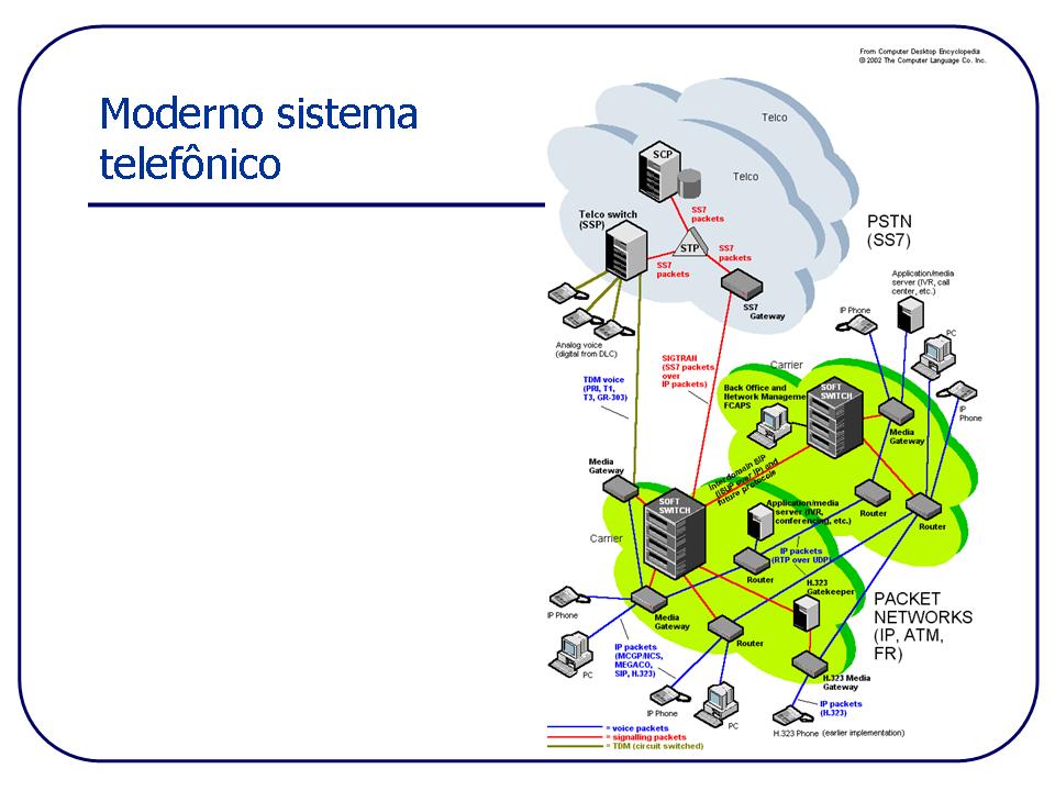 Moderno sistema telefônico | Networking