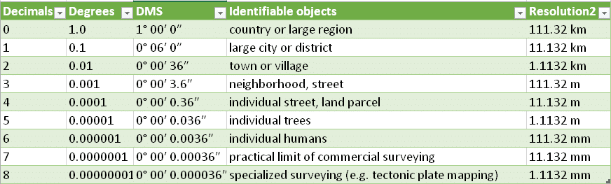 Power BI Lat Long Converter - Efficiency 365