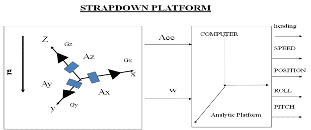 Strapdown System