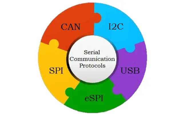 Serial Communication Protocols Standards And Advantages
