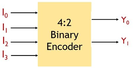 4 To 2 Encoder Truth Table And Circuit Diagram