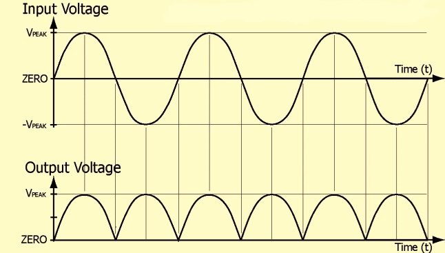 Draw The Circuit Diagram Of Bridge Rectifier And Explain Its Operation