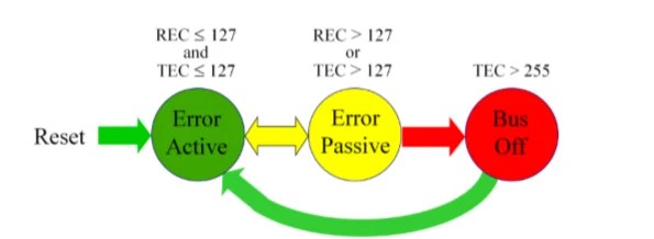 CAN Error Detection And Fault Confinement