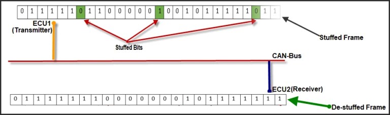 CAN Bit Monitoring and Stuffing