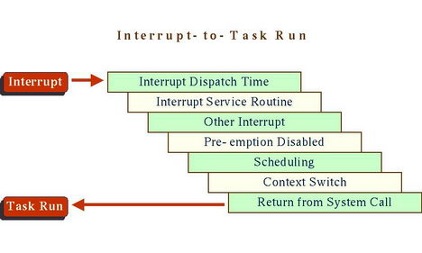 Introduction to MSP430 Interrupts - Embedds