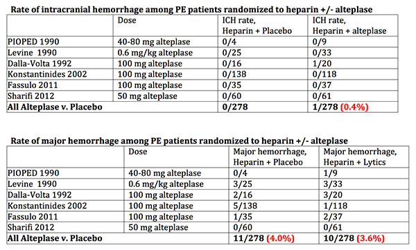 PulmCrit- Controlled thrombolysis of submassive PE?