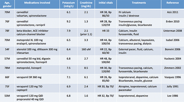PulmCrit- BRASH syndrome: Bradycardia, Renal failure, Av blocker, Shock ...