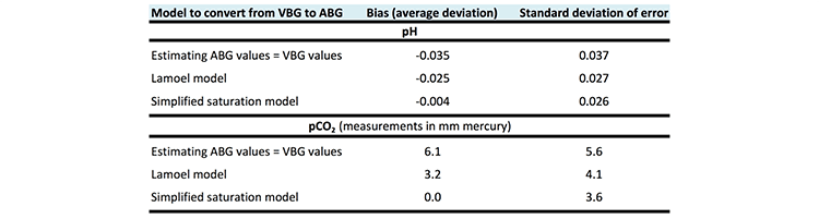 PulmCrit- How to convert a VBG into an ABG