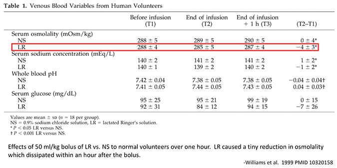 PulmCrit- Get SMART: Nine reasons to quit using normal saline for ...