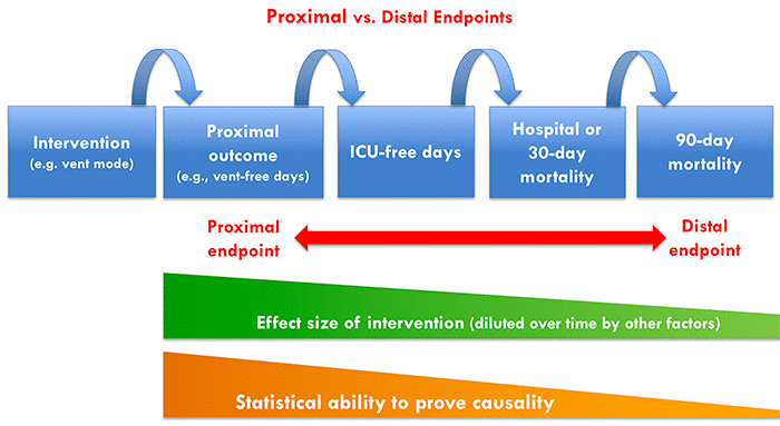 PulmCrit Wee- Secondary endpoints: Can we separate the wheat from the ...
