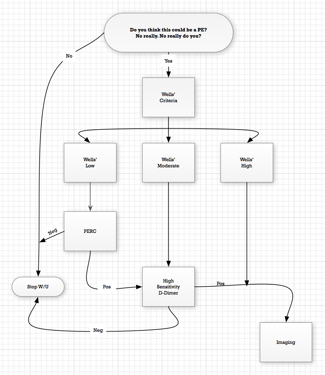 Diagram for the Initial Work-up of Pulmonary Embolism