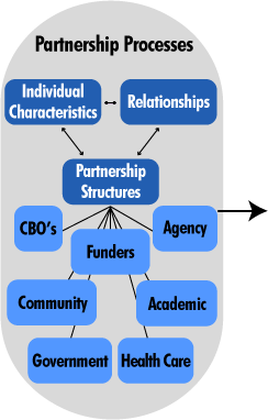 partnership-process