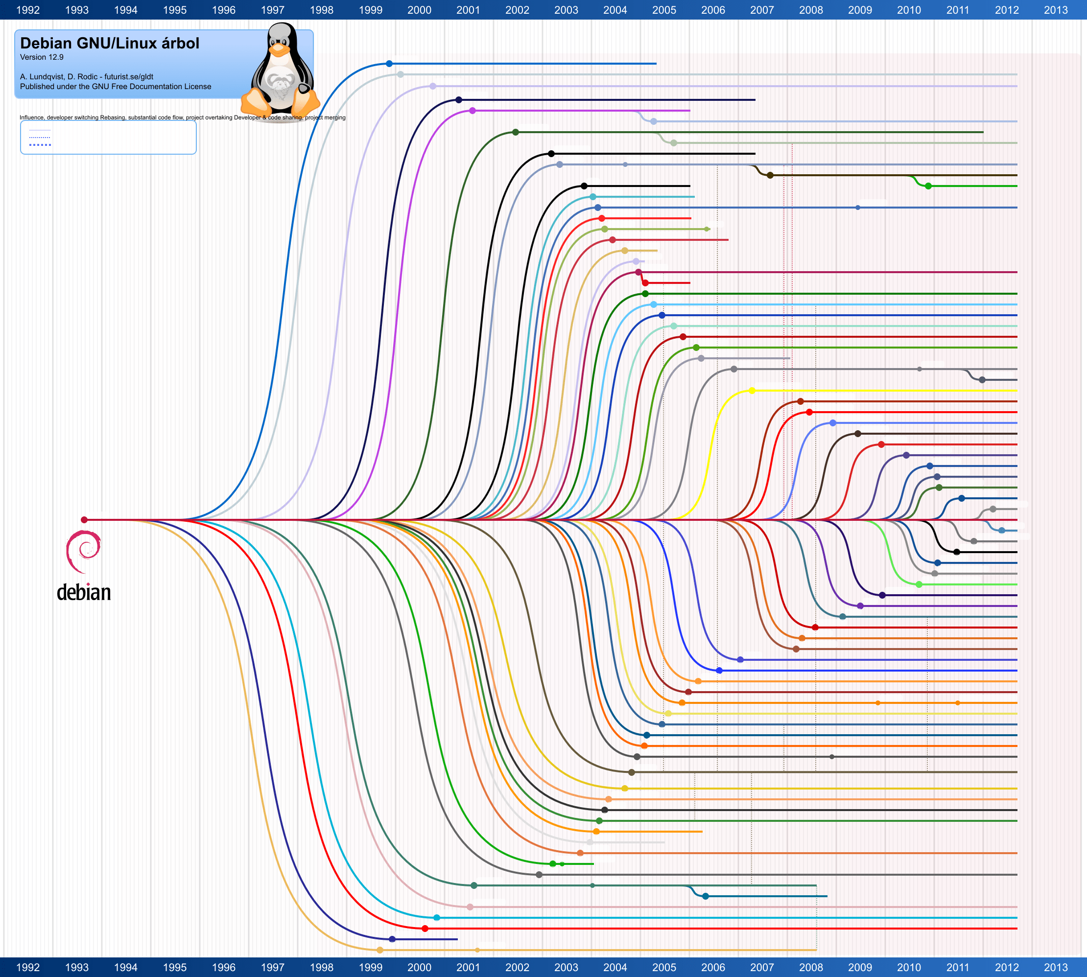 Debian_GNU_Linux_Distribution_Timeline – Enrique Ramos & Com