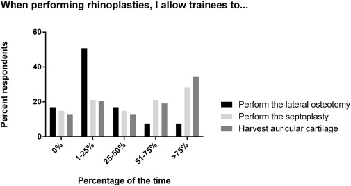 Teaching and practice patterns of lateral osteotomies for rhinoplasty ...