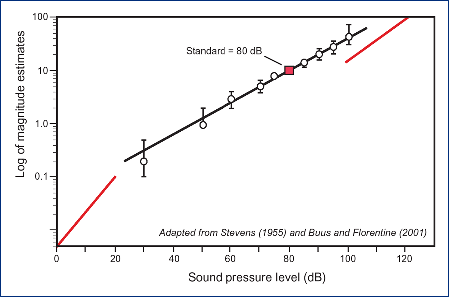 Auditory Psychophysics | Ento Key