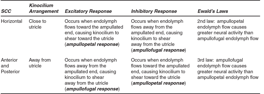 Vestibular Principles and Pathways Review | Ento Key