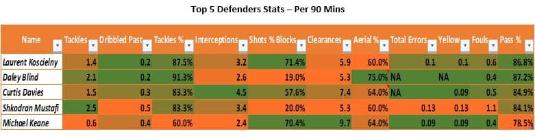 PL Defences Part 2: Koscielny Tops the Best Defender Analysis - EPL ...