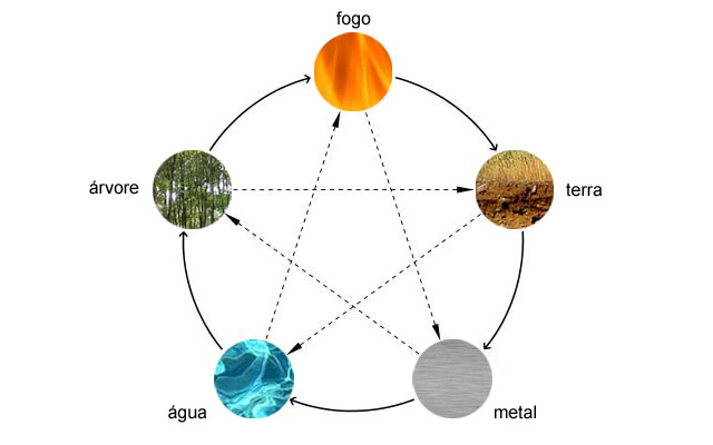 Os cinco elementos do Feng Shui - Esoteric Link