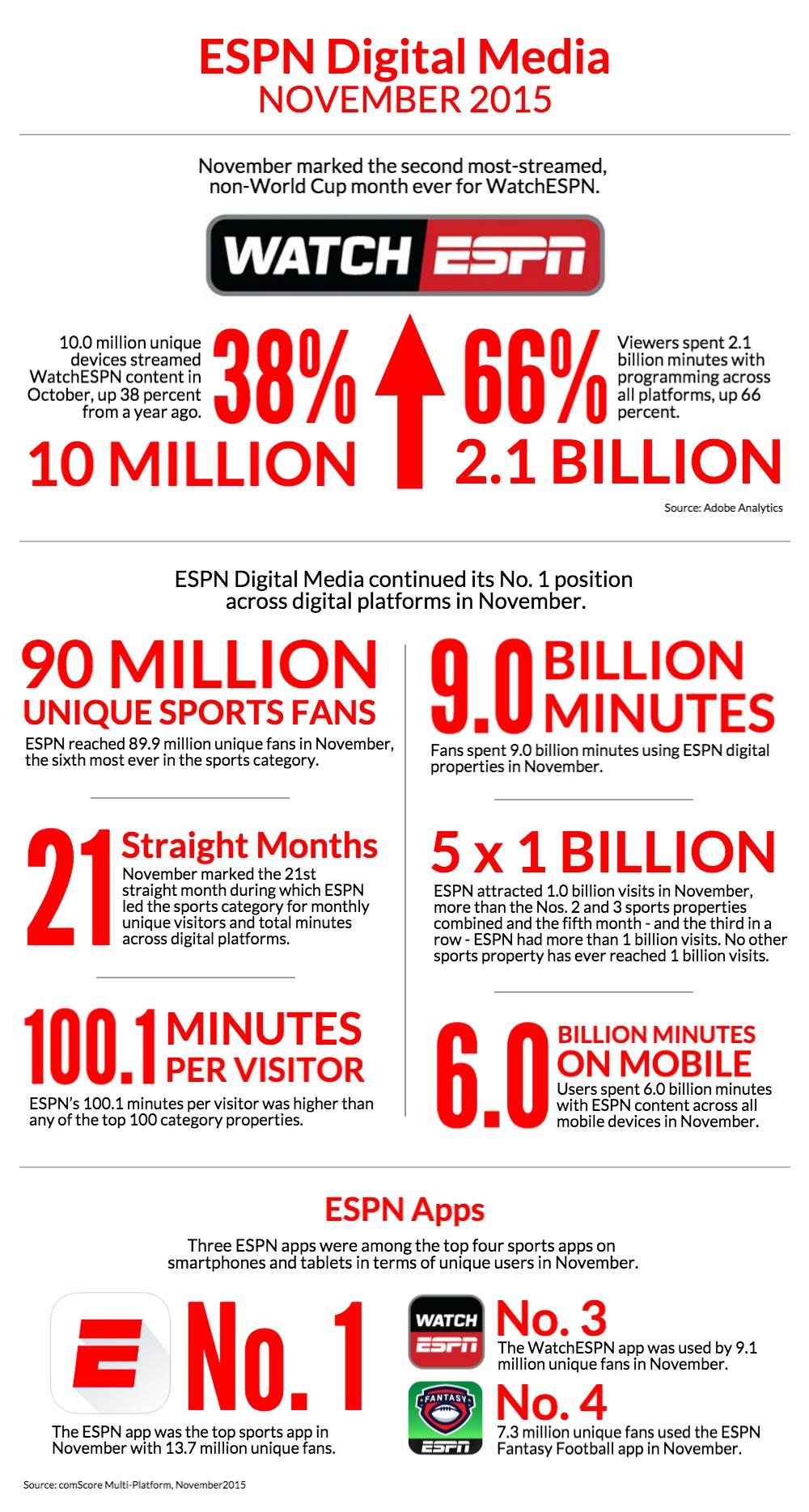 ESPN Digital Media Reaches 90 Million U.S. Fans in November